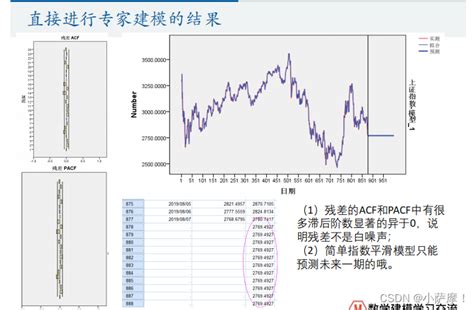 【清风数学建模笔记】第十一讲：时间序列分析清风 白噪声检验 Csdn博客