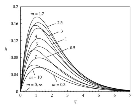 Transverse Velocity Profiles For Various Values Of M With M1 ξ1