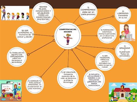 El Blog PedagÓgico De Ámbar Actividad 4 Mapa Mental Competencias Del