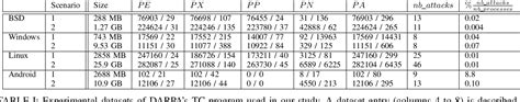 Table I From Apt Llm Embedding Based Anomaly Detection Of Cyber