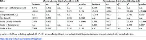 Parameter Estimates For Best Supported Two Part Glm Models Predicting