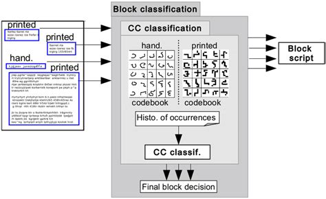 Approach For Script Identification Of A Document Block Classification