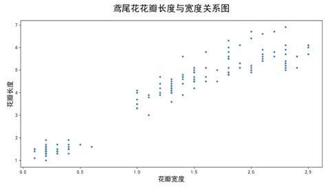 python数据分析项目实例3：使用matplotlib散点图分析鸢尾花 iris 数据集 编程号