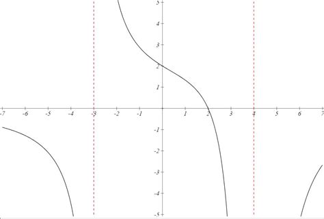 solved write an equation for the function graphed below