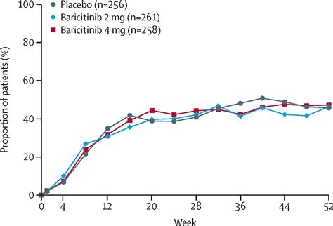 Baricitinib For Systemic Lupus Erythematosus A Double Blind Randomised Placebo Controlled