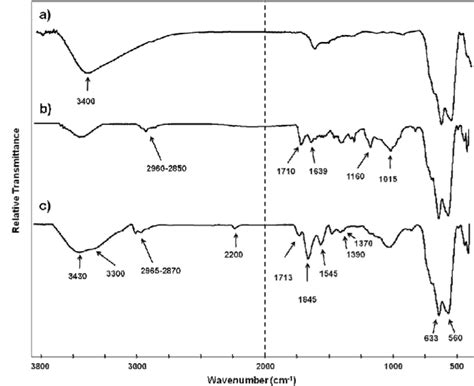 ft ir spectra of a mnps b mnps memo and c mnps memo pnipam