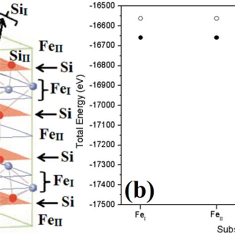 A The Unit Cell Of β Fesi2 The Light Purple Spheres Represent Fe