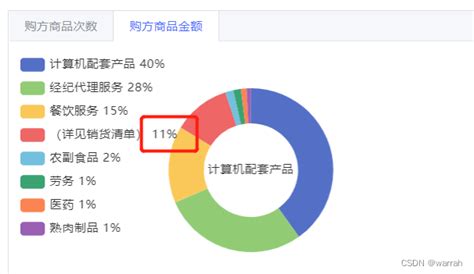 Vue3 Echarts图vue3 Element 饼图参数详解 Csdn博客