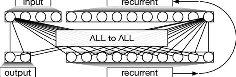 overview of the rnn used four input nodes are joined with 10 recurring