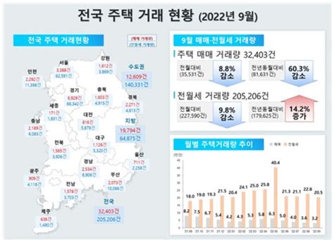 9월 대구 미분양 주택 1만 536가구270↑ 노컷뉴스