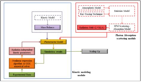 General Algorithm For The Modeling And Simulation Of Solar Slurry Download Scientific Diagram