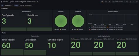 如何使用 Apache Iotdb 分布式系统监控 知乎