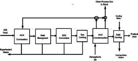 A Block Diagram Of The Various Steps In The WSA Process Download Scientific Diagram