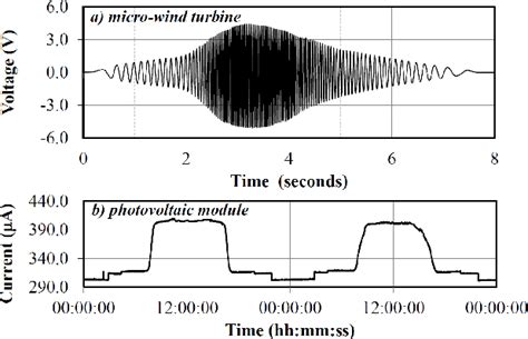 Figure 1 From Approaches To Transient Computing For Energy Harvesting