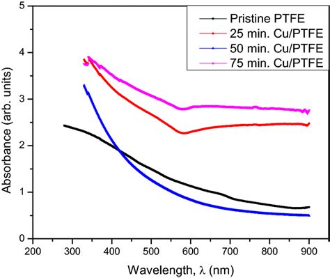 Optical Absorption Of Pristine Ptfe And Cu Ptfe Composite Films Download Scientific Diagram