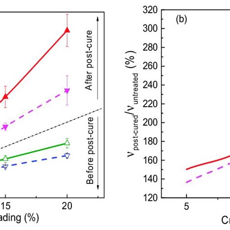 Effect On The A Cross Link Density And B Ratio Cross Link Density
