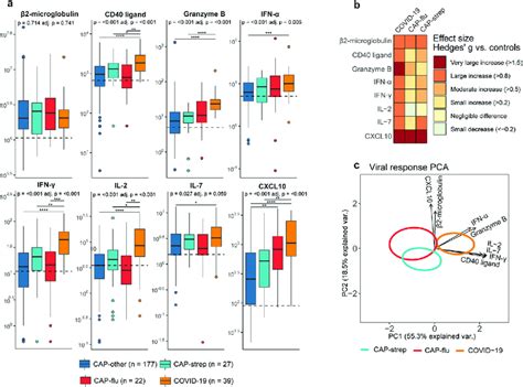 Biomarker Levels Reflective Of Cell Mediated Antiviral Responses In
