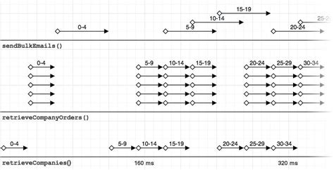 Batch Processing With Rxjs Rjavascript