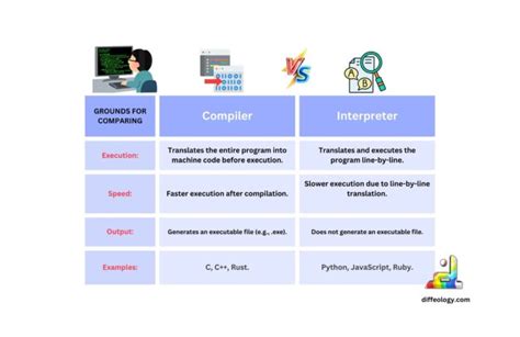Difference Between Compiler And Interpreter Diffeology