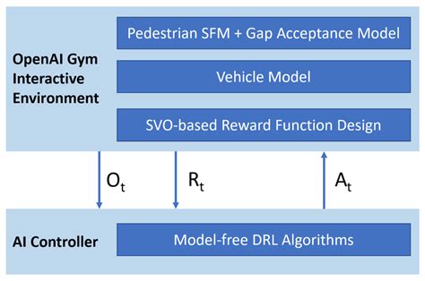 Technical Framework Used Ot Rt At Represents Reinforcement Learning