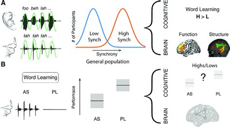 Previous Work Motivating The Hypothesis A During The SSS Test Download Scientific Diagram