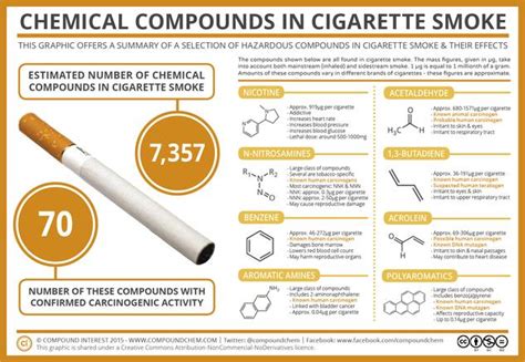 The Chemicals In Cigarette Smoke And Their Effects