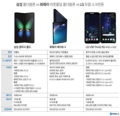 그래픽 삼성 폴더블폰 Vs 화웨이 아웃폴딩 폴더블폰 Vs Lg 듀얼 스크린폰