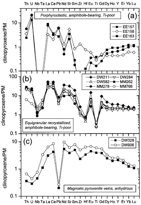 Trace Element Patterns Of Clinopyroxene From A Amphibolebearing Download Scientific Diagram