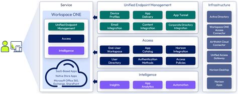 Workspace One And Horizon Reference Architecture Overview Omnissa