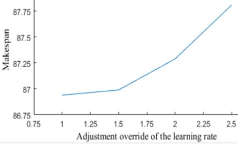 Trend Chart Of The Algorithms Performance Impacted By Each Parameter