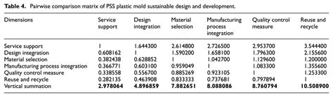 Pairwise Comparison Matrix Of Pss Plastic Mold Sustainable Design And Download Scientific