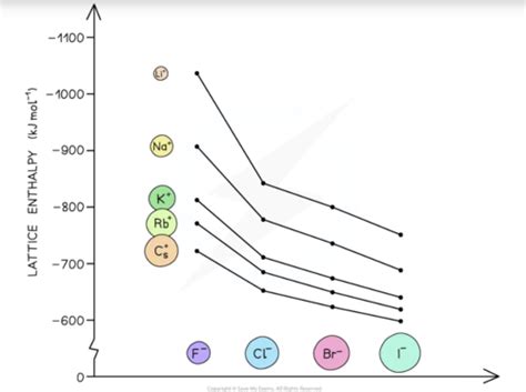 Lattice Enthalpy Enthalpy Entropy Flashcards Quizlet