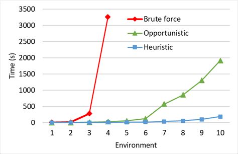 Running Time Of The Algorithms Download Scientific Diagram