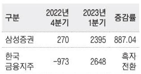5대 상장증권사 1분기 영업익 급증 기대