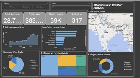 Bhanuprakash U On Linkedin Dataanalysis Techindustry Powerbi