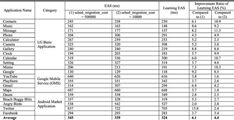 Table 6 From Performance Improvement Of Linux Cpu Scheduler Using