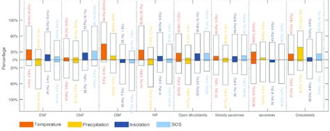 Partial Correlations Coefficient Between Eos Sos And Climatic