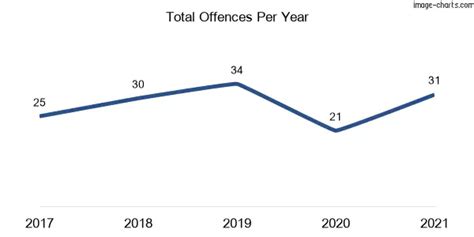 Red Rock Nsw 2456 Crime Rate And Statistics