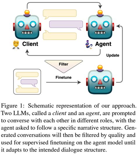 aws research on specializing large language models leveraging self