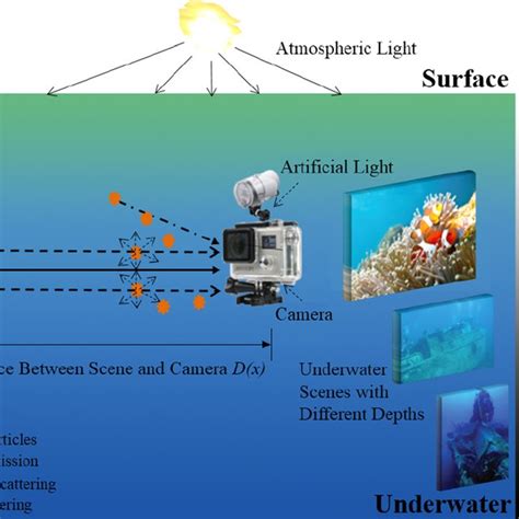 Illustration On Underwater Optical Imaging Wang Et Al 2019