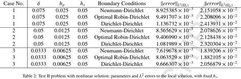 Table 2 From A Partitioned Coupling Framework For Peridynamics And Classical Theory Analysis
