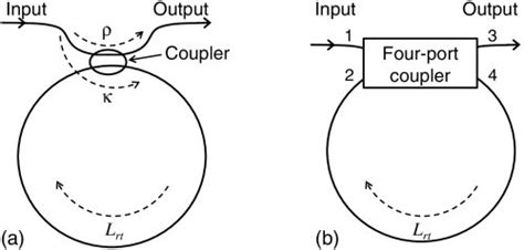 A Ring Resonator With Coupling And Reflection Coefficients Defined