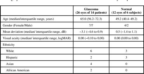 Table 1 From Longitudinal Macular Structure Function Relationships In