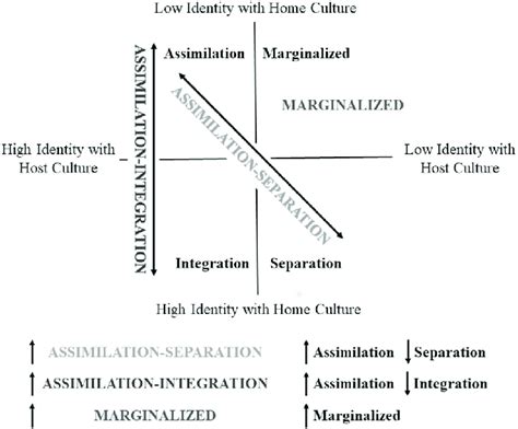 Acculturation Factors Projected Onto Berrys Model Of Acculturation In