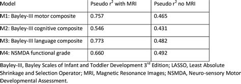 Pseudo R 2 Of The Four Optimal Lasso Models Indicating Variance In