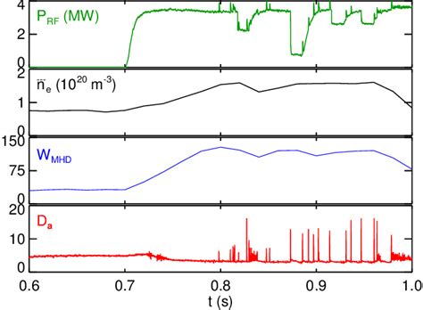 Example of a C Mod H mode with low ν and large ELMs Download Scientific Diagram