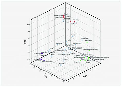 First Three Component Plot In Rotated Space Download Scientific