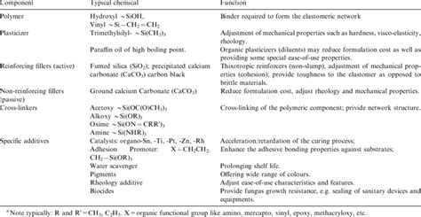 Typical Components In A Silicone Sealant Formulation A Download Scientific Diagram