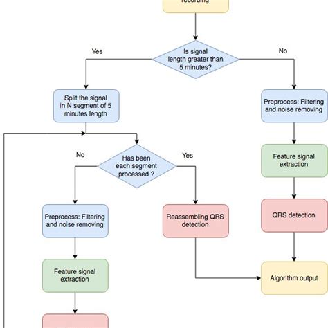 Main Stages Of The Qrs Detection Algorithms Proposed In This Work The