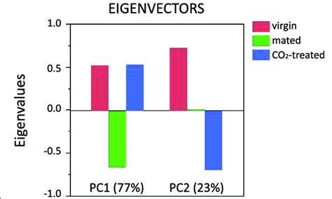 Multivariate Analysis Of Gene Expression After Mating And Double Download Scientific Diagram